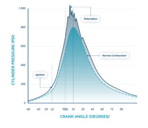 Detonation and Pre-Ignition - Abnormal Combustion Events in Aircraft ...