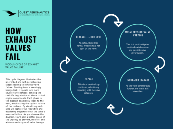 Exhaust Valve Failures | Quest Aeronautics